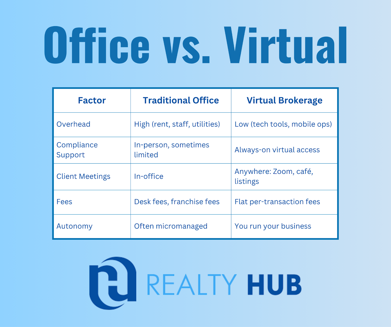 Do Real Estate Brokers Need an Office? – Join Realty Hub